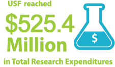 Graduate & Postdoctoral Affairs | USF Health